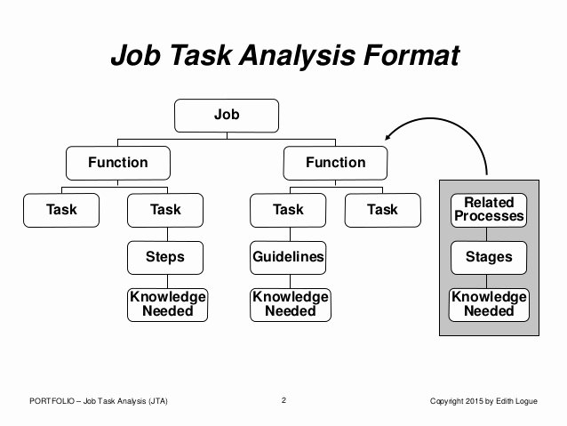 30 Job Task Analysis Examples Example Document Template