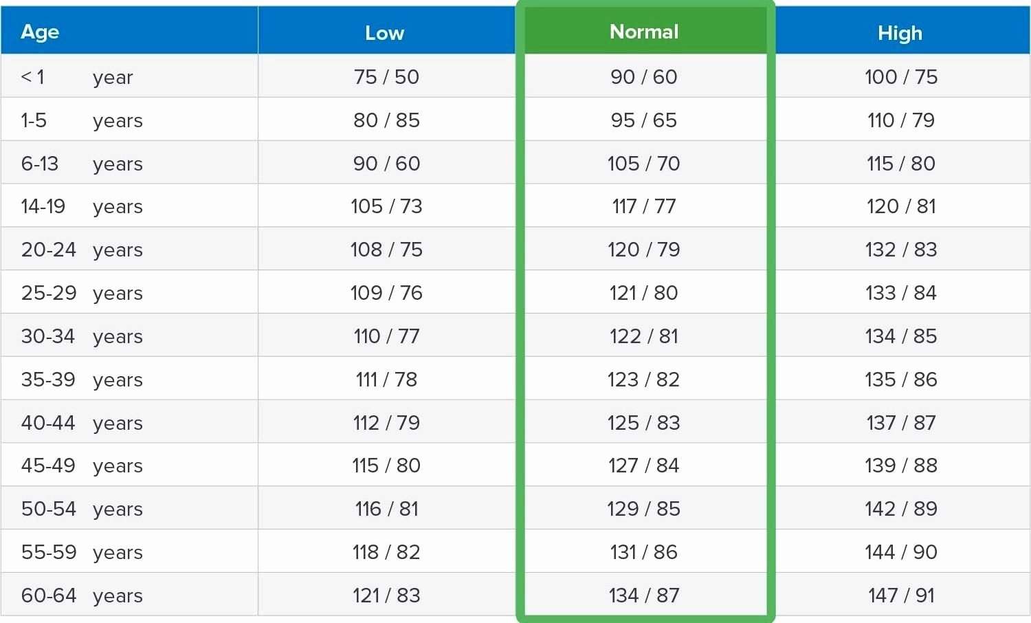 Blood Pressure Range Printable Chart Plmjohn